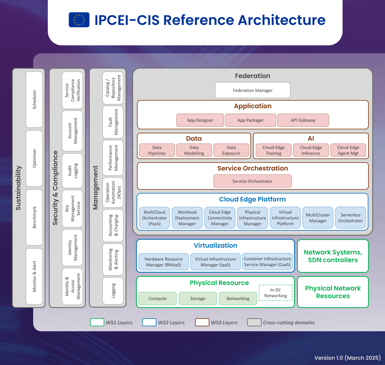 IPCEI-CIS Reference Architecture announced at the 8ra General Assembly ...